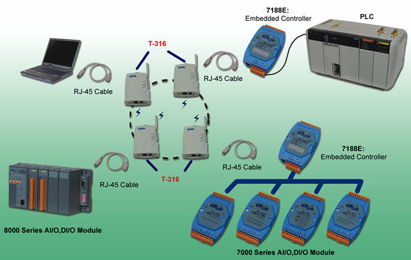 Communications converter - ICP-DAS - wireless
