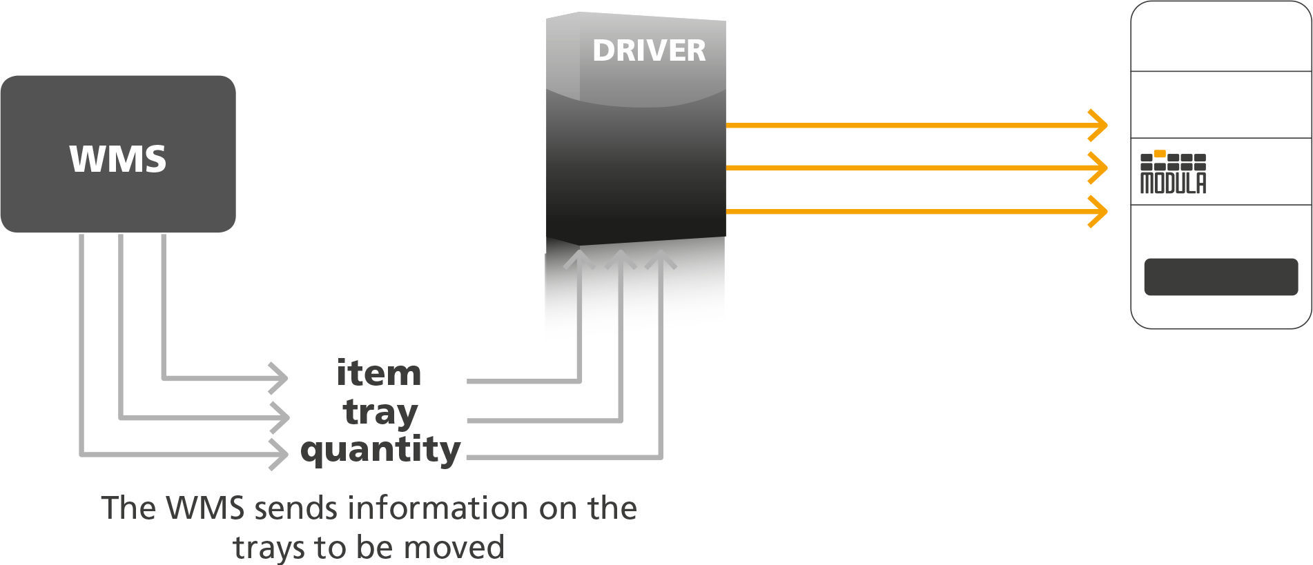 Order management software - Driver - Modula - warehouse management (WMS)