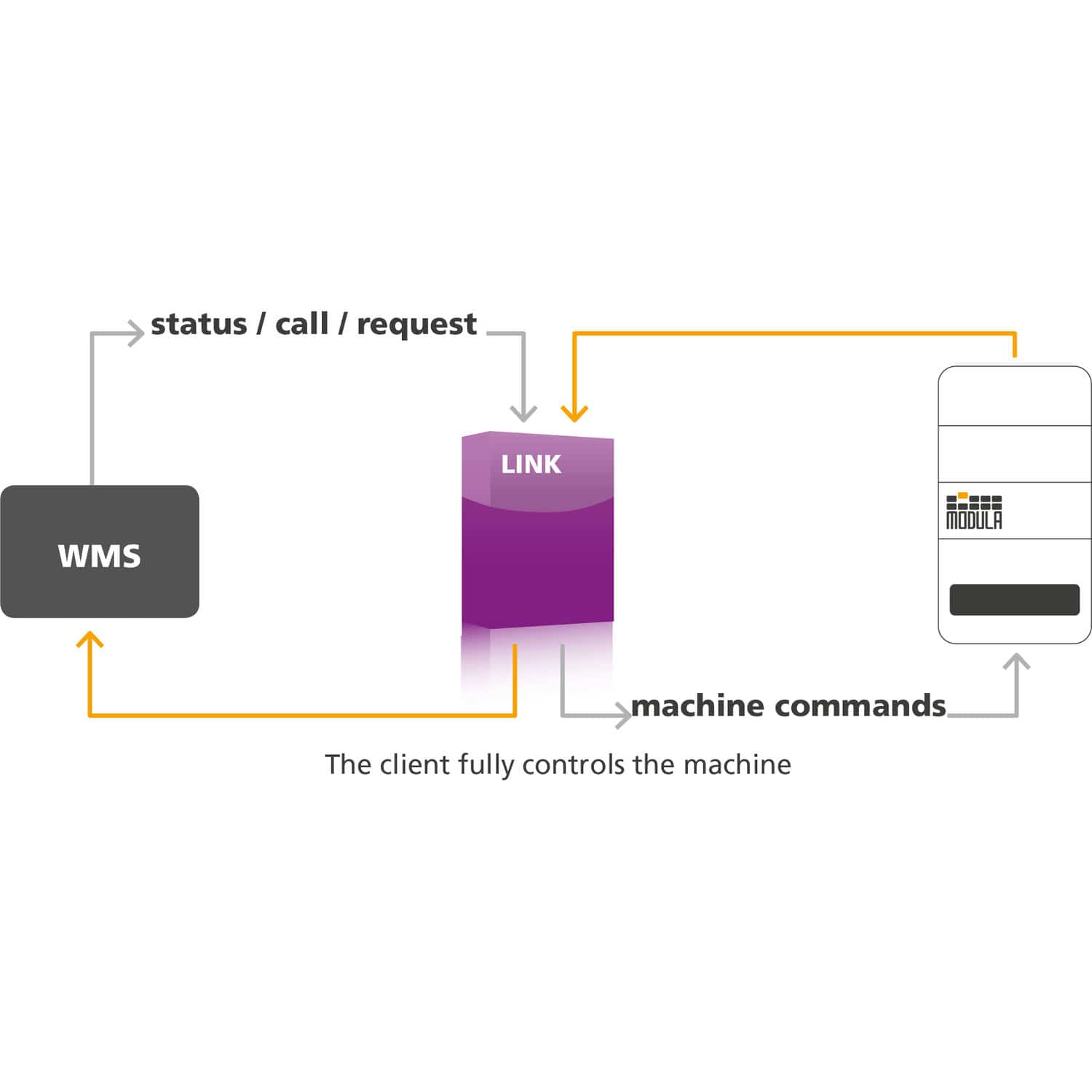 Server software - Link - Modula - warehouse management (WMS ...