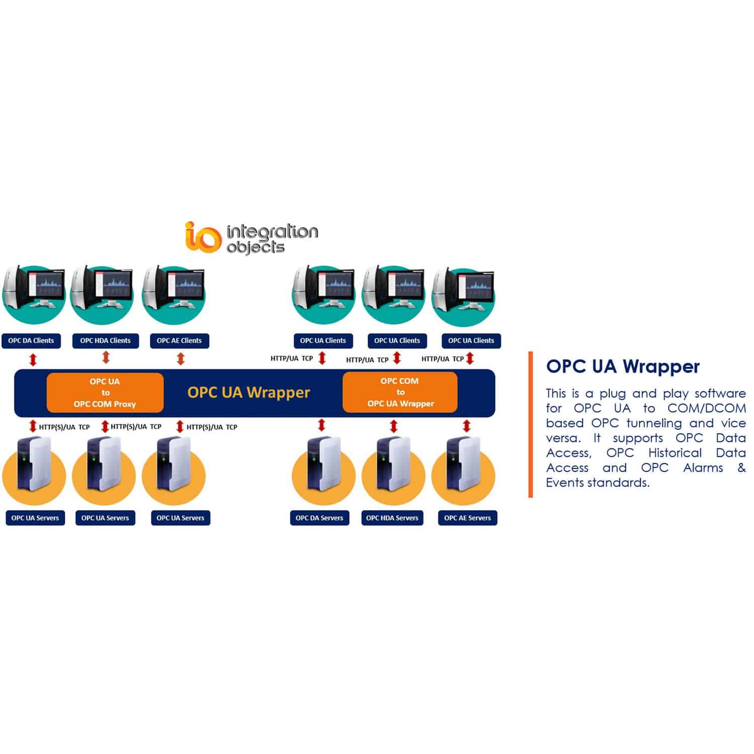 Unified Architecture software - OPC UA Wrapper - Integration Objects ...