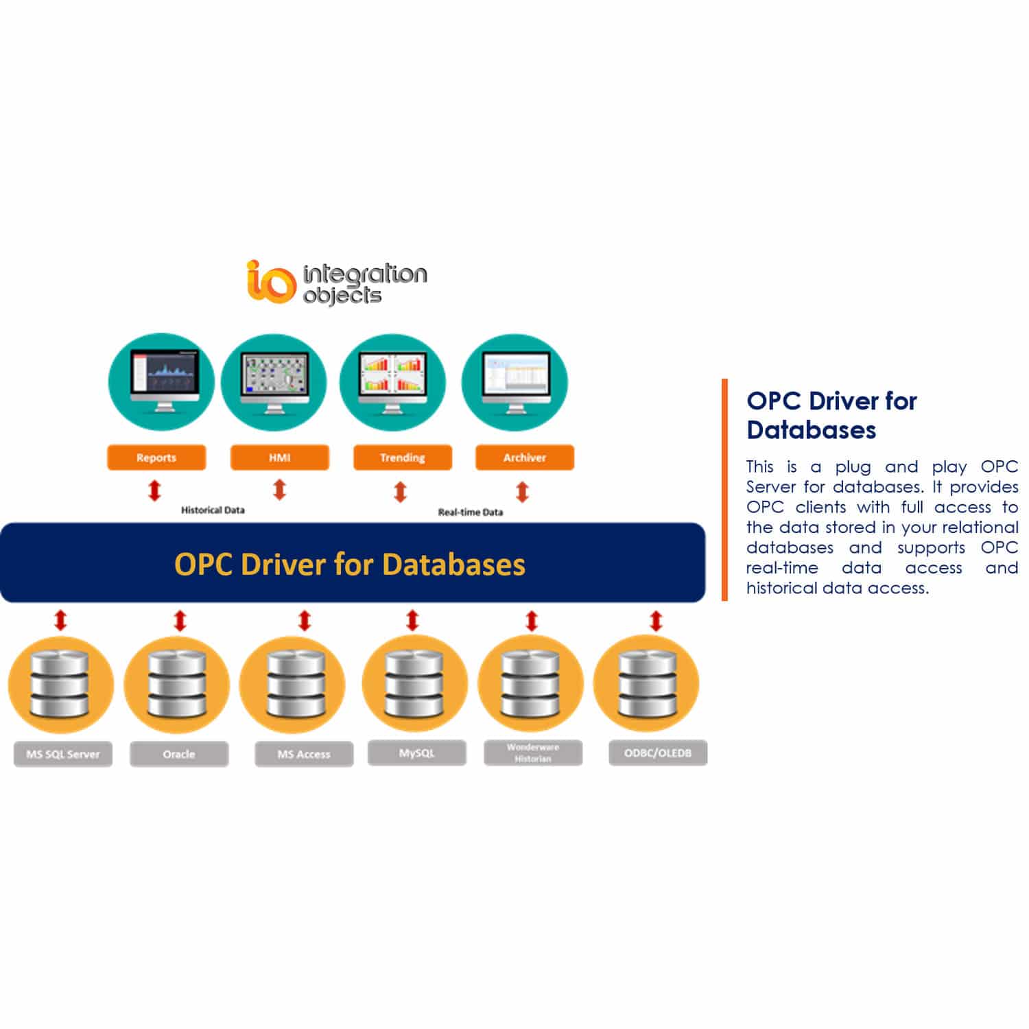 OPC server software - OPC Driver for Databases - Integration Objects - HMI / SCADA / configuration