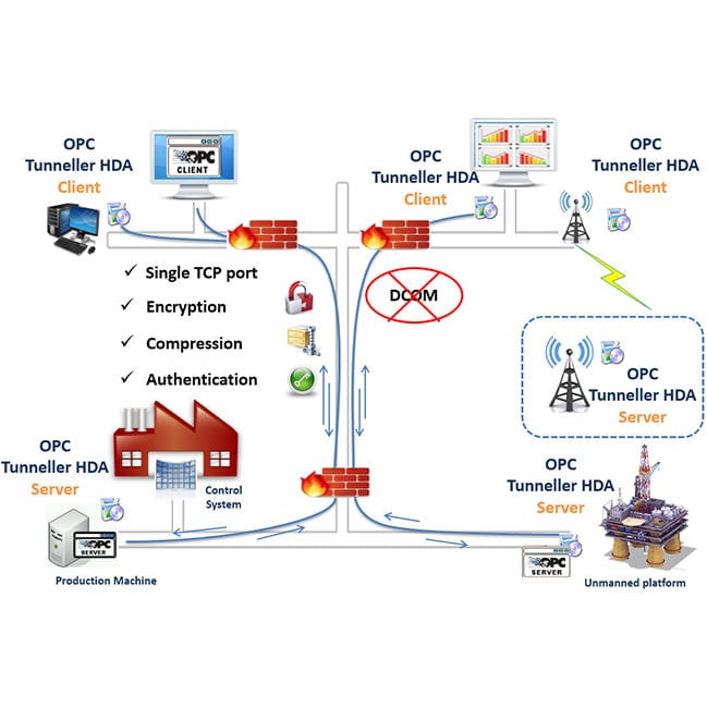 OPC tunneling software - OPCNet Broker HDA - Integration Objects