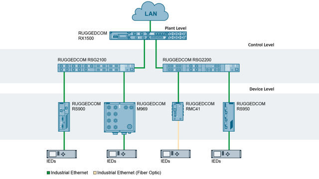 Managed ethernet switch - RUGGEDCOM RSG2100 - Siemens Industrial ...