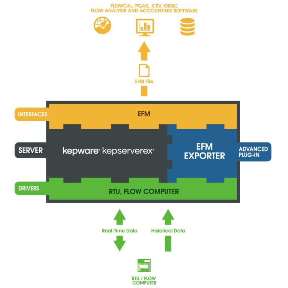 Configuration software - EFM - Kepware - data export / file import/export