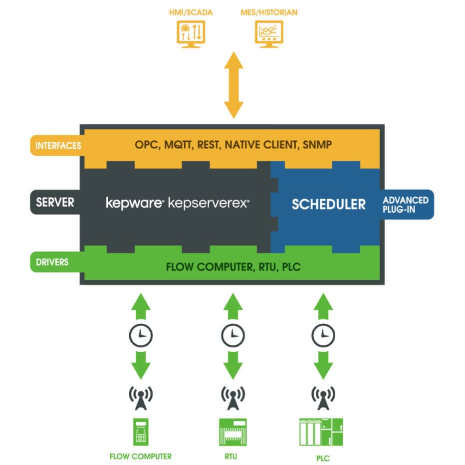 Scheduling software - Kepware