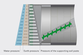 Earth pressure balance tunnel boring machine - EPB SHIELD - Herrenknecht AG