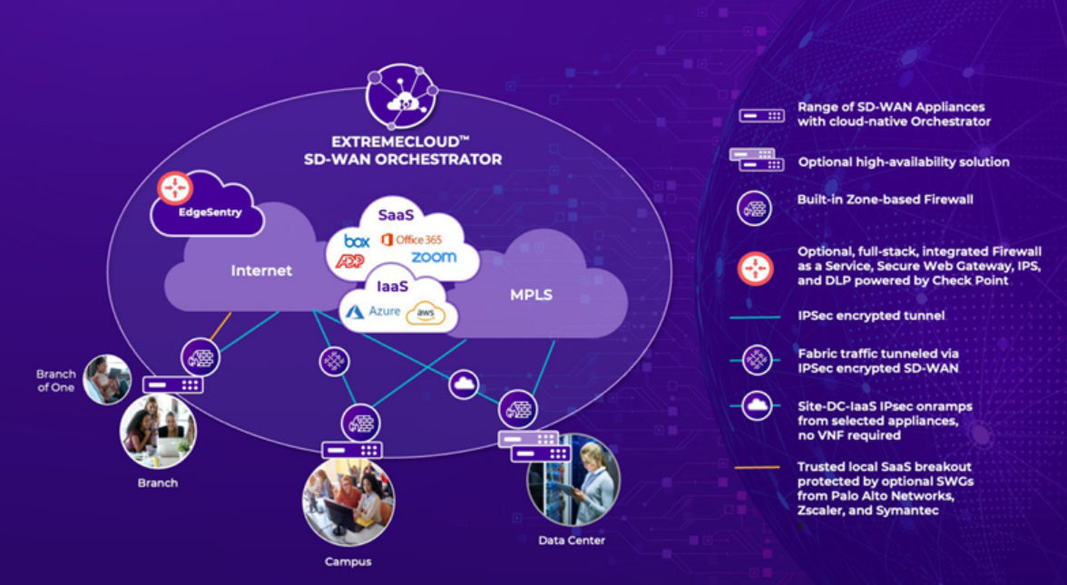 Management software - ExtremeCloud SD-WAN - Extreme Networks ...
