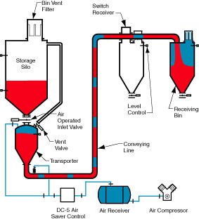 Dense phase pneumatic conveying system - HDP 3000 - Dynamic Air - powder