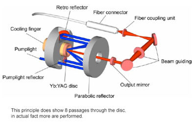 Pulsed laser - II-VI INFRARED - infrared / YAG