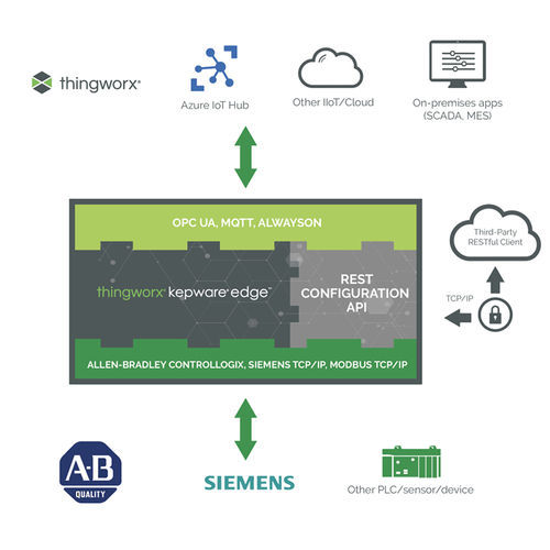 OPC software - ThingWorx - Kepware - industrial / UA / Linux