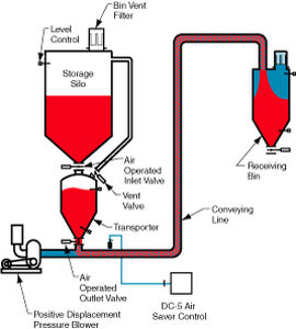 Positive-pressure pneumatic conveying system - LDP 8000 - Dynamic Air ...