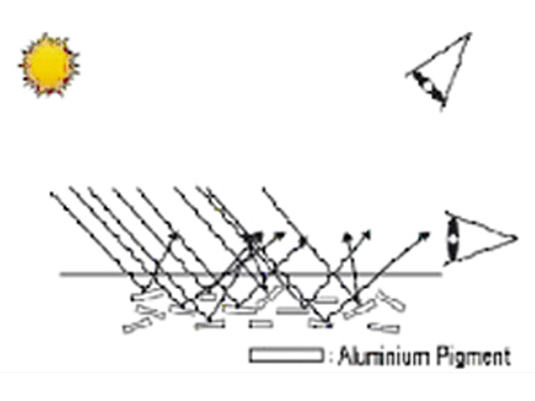 Influence on the orientation of effect pigments on the Flip-Flop ...