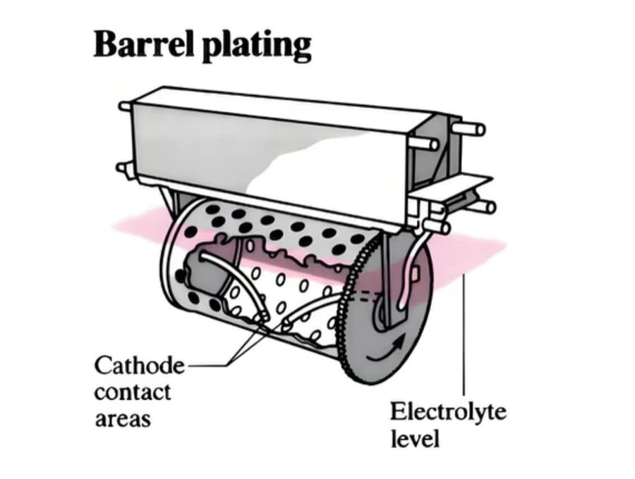 Barrel Plating Vs Rack Plating - Fenggangzhen, Dongguan, Guangdong ...