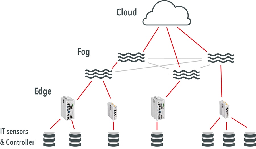 Edge Computing, Fog Computing or both? - Zum Hagenbach, 48366 Laer ...