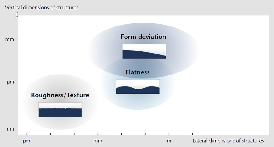 Surface roughness and surface flatness measurement for quality control ...