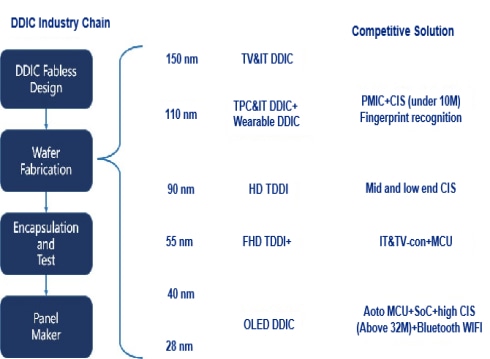 How China’s DDIC Industry Finds a Market Breakthrough - Song Bai Lu, Guang Ming Qu, Shen Zhen ...