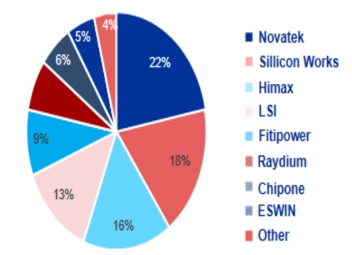 How China’s DDIC Industry Finds a Market Breakthrough - Song Bai Lu ...