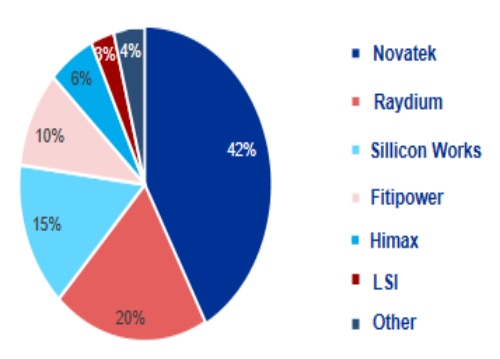 How China’s DDIC Industry Finds a Market Breakthrough - Song Bai Lu ...
