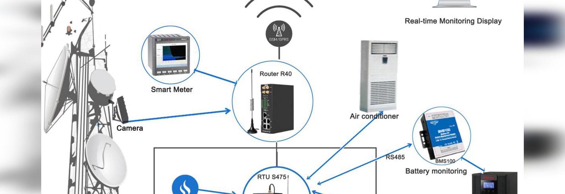 King Pigeon BTS Monitoring & Site Security Solution - Bao'an District ...