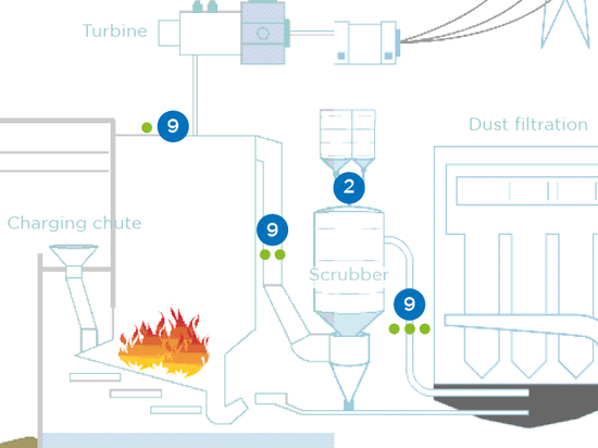 FGD, DeSOx, DeNOx - how to control precisely the absorber / neutralizer ...