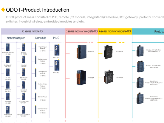 ODOT Automation company News and Trends items