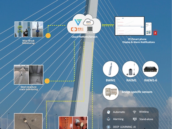 QAWRUMS to Showcase Bridge Structure Health Monitoring AE System at Traffic Aisa 2025! - Chengdu ...