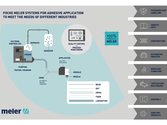 MELER SYSTEMS FOR ADHESIVE APPLICATION - 31160 Orcoyen, Navarra, Spain ...