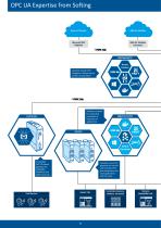 OPC UA Expertise - Softing Industrial Automation - PDF Catalogs | Technical Documentation | Brochure