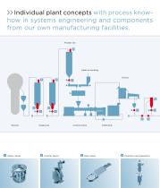 Productline. Components - Coperion - PDF Catalogs | Technical ...