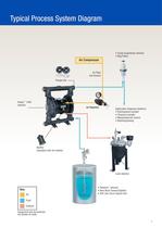 Process Equipment - GRACO - PDF Catalogs | Technical Documentation ...