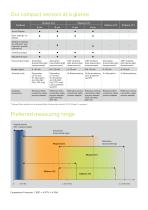 Product flyer - Compact sensors - Exner Process Equipment GmbH - PDF ...