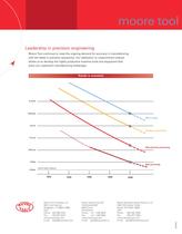 Moore tool company - Moore Tool Company - PDF Catalogs | Technical ...