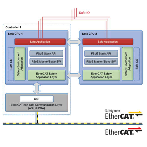 Software de segurança - FSoE - IXXAT Automation